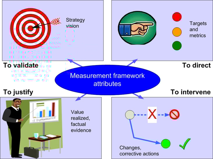 Using Lean IT Measurements to Create Real Value – Learn How!